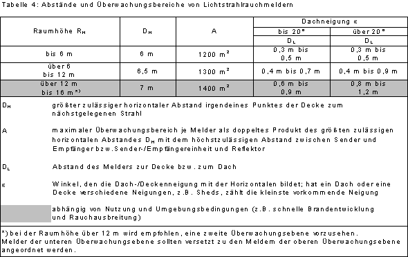 Rauchmelder linear DIN EN 54 Teil 12 – Brandschutz Wiki